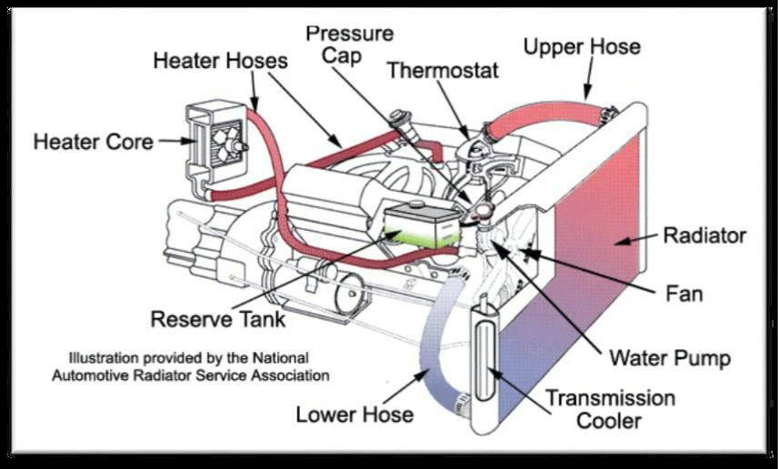 Engine Coolants: Meaning, Composition, Types & Functions